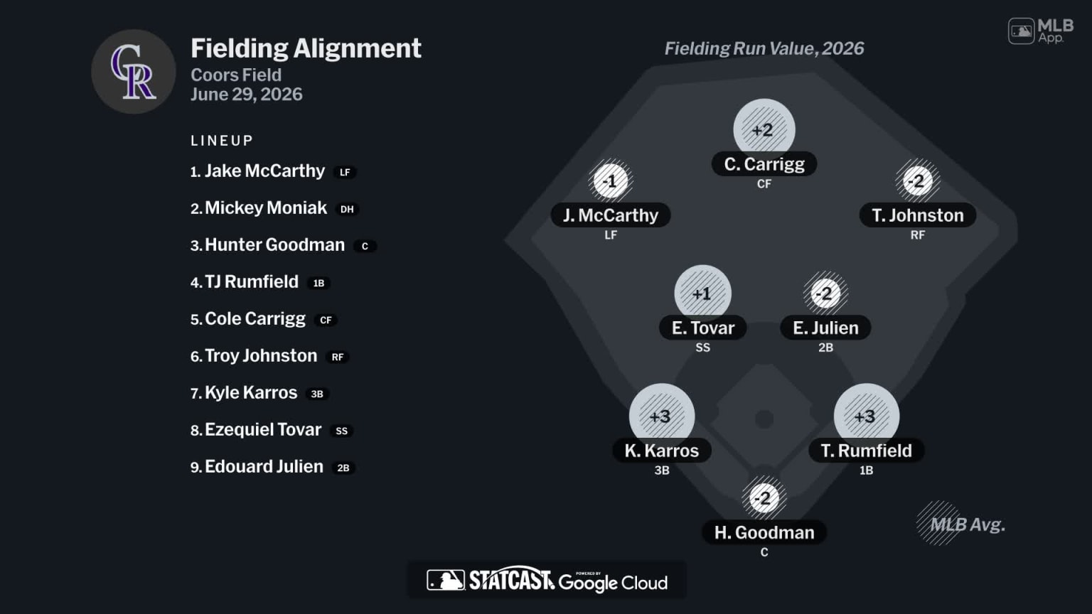 Fielding alignment for Colorado, June 29 vs Marlins | 06/29/2026 | MLB.com
