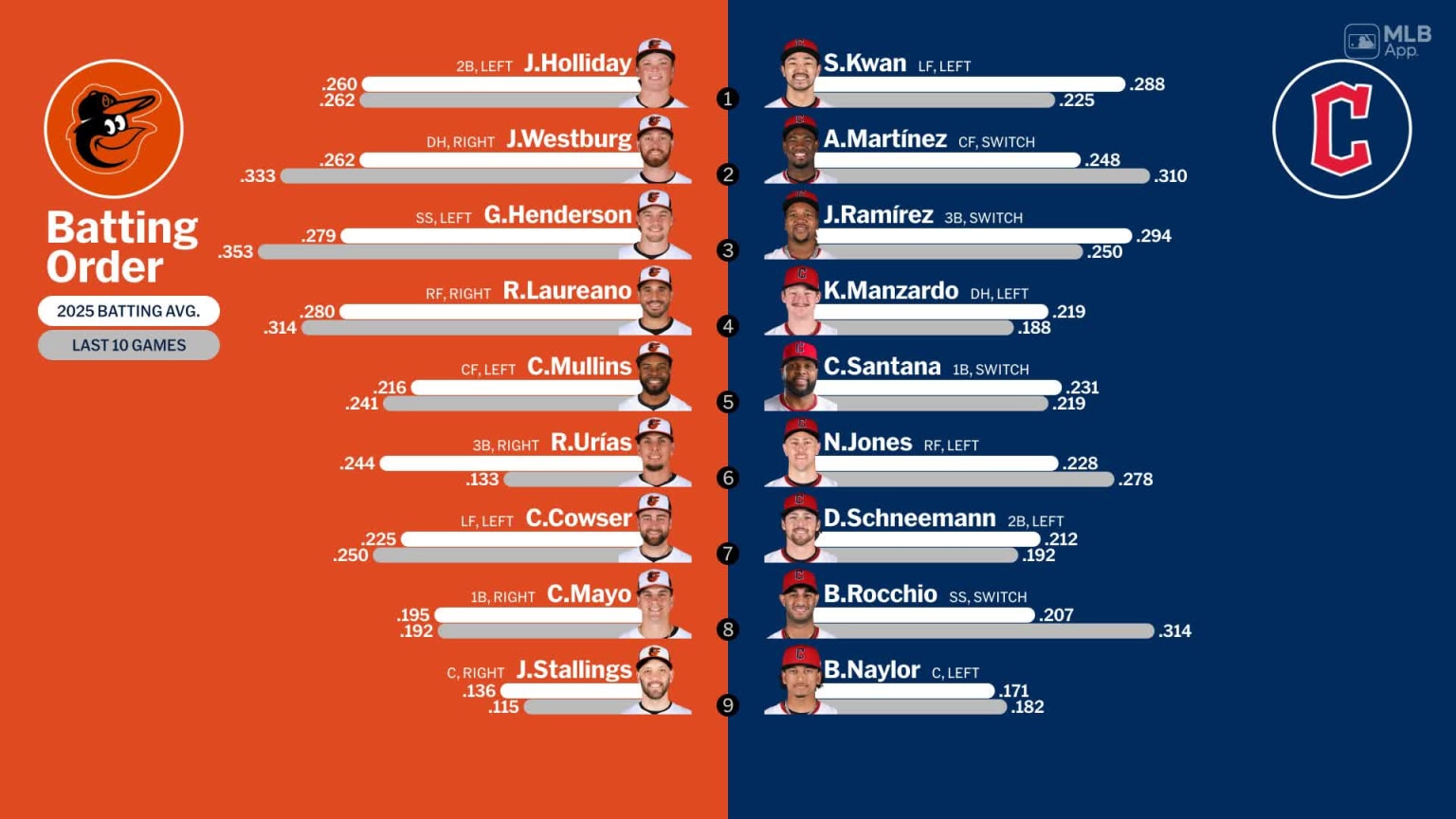 Starting lineups for Orioles at Guardians - July 22, 2025 | 07/22/2025 ...