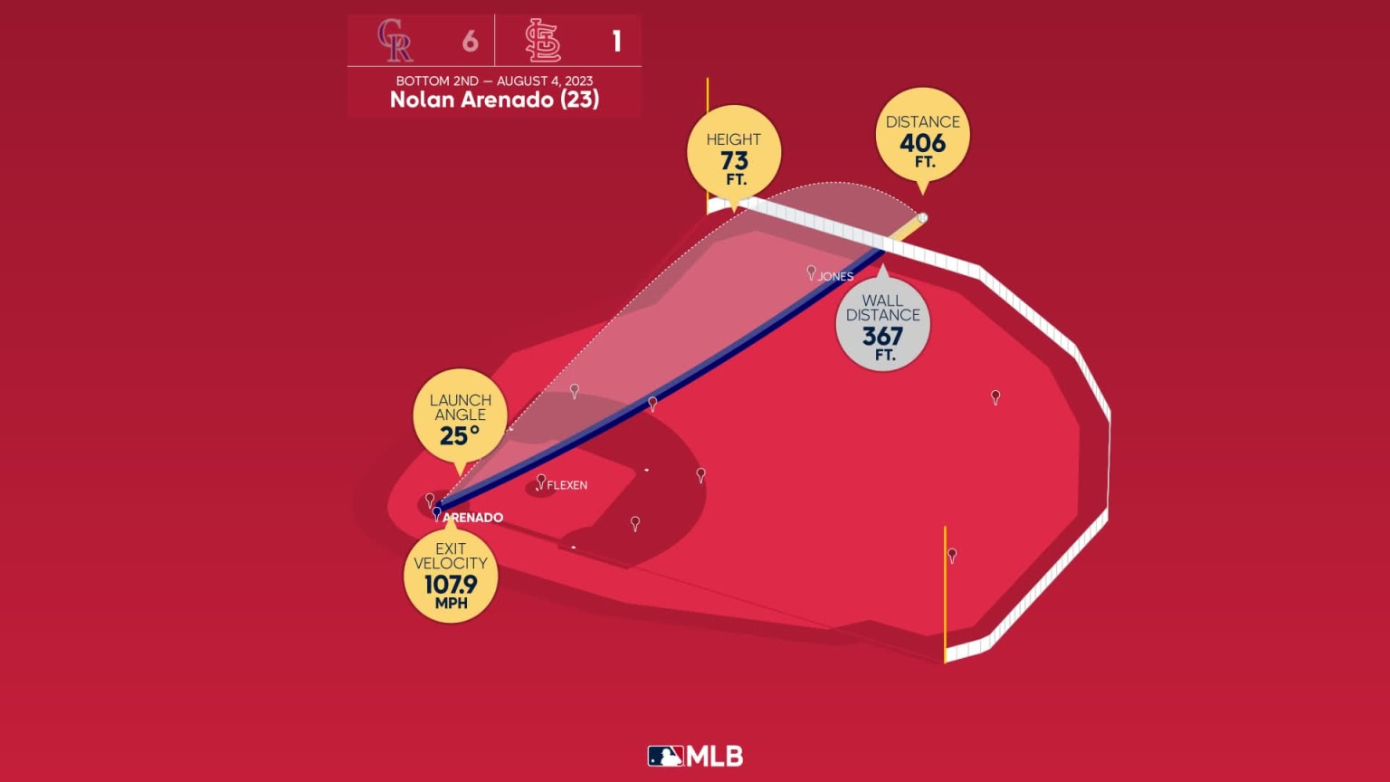 Measuring the stats on Nolan Arenado's home run | 08/04/2023 | St ...