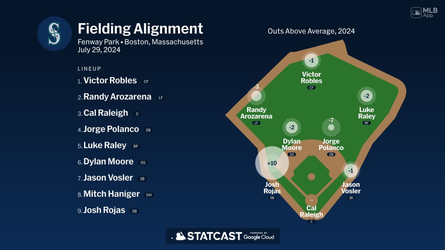 Fielding alignment for Seattle, July 29 vs Red Sox | 07/29/2024 | MLB.com
