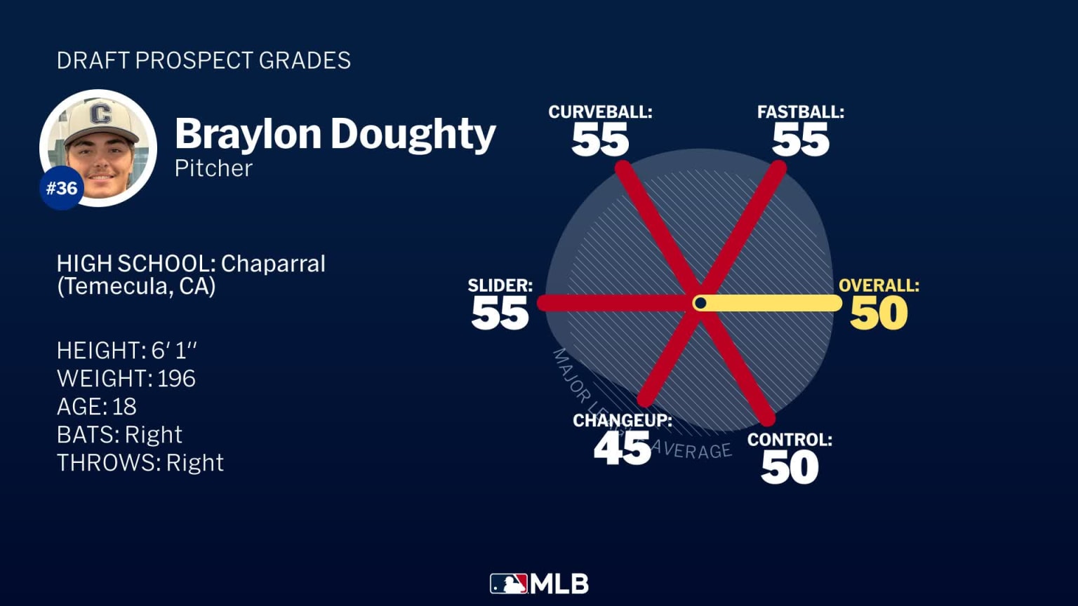 Braylon Doughty 2024 Draft Grades | 07/15/2024 | MLB.com