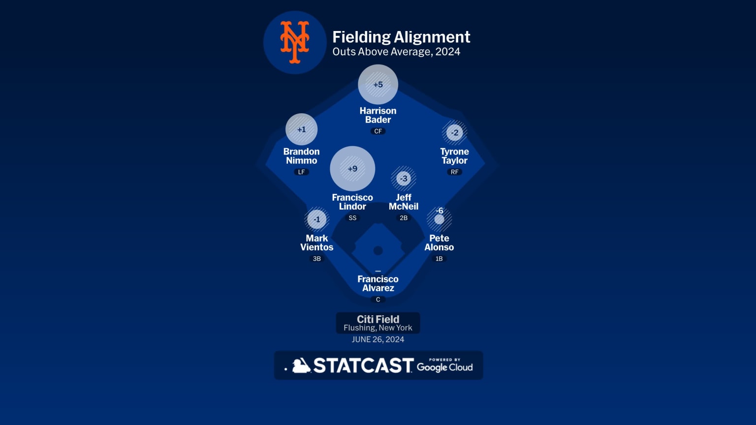 Yankees at Mets - June 26, 2024: New York Fielding Alignment | 06/26 ...