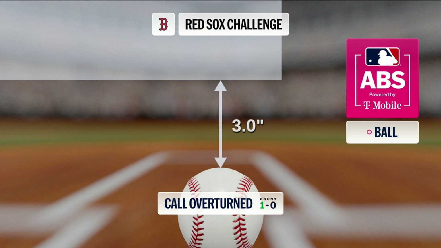 Strike 1 overturned after ABS challenge | 06/05/2026 | Boston Red Sox