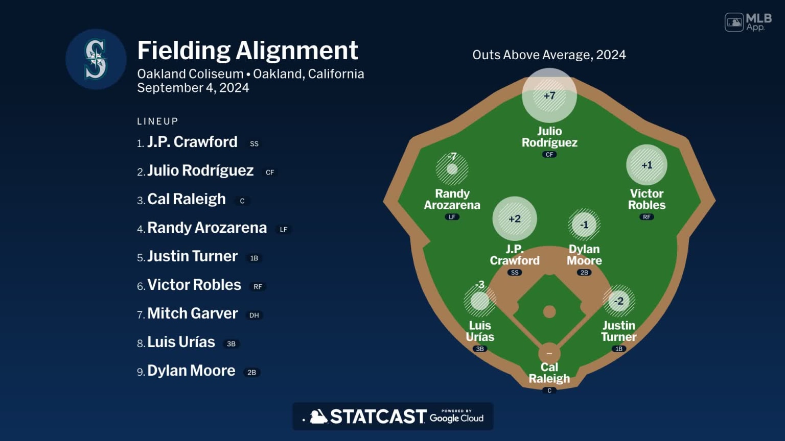 Fielding alignment for Seattle, September 4 vs Athletics | 09/04/2024 ...