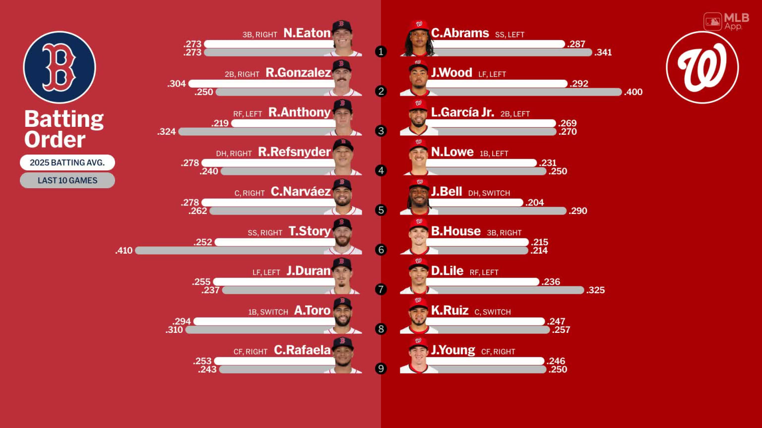 Starting lineups for Red Sox at Nationals - July 5, 2025 | 07/05/2025 ...