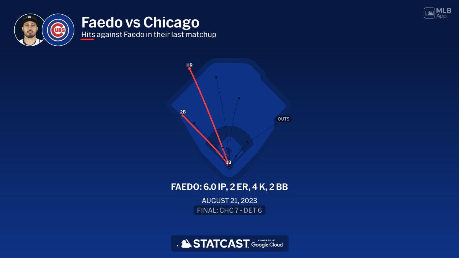 Alex Faedo against the Cubs | 08/20/2024 | Detroit Tigers