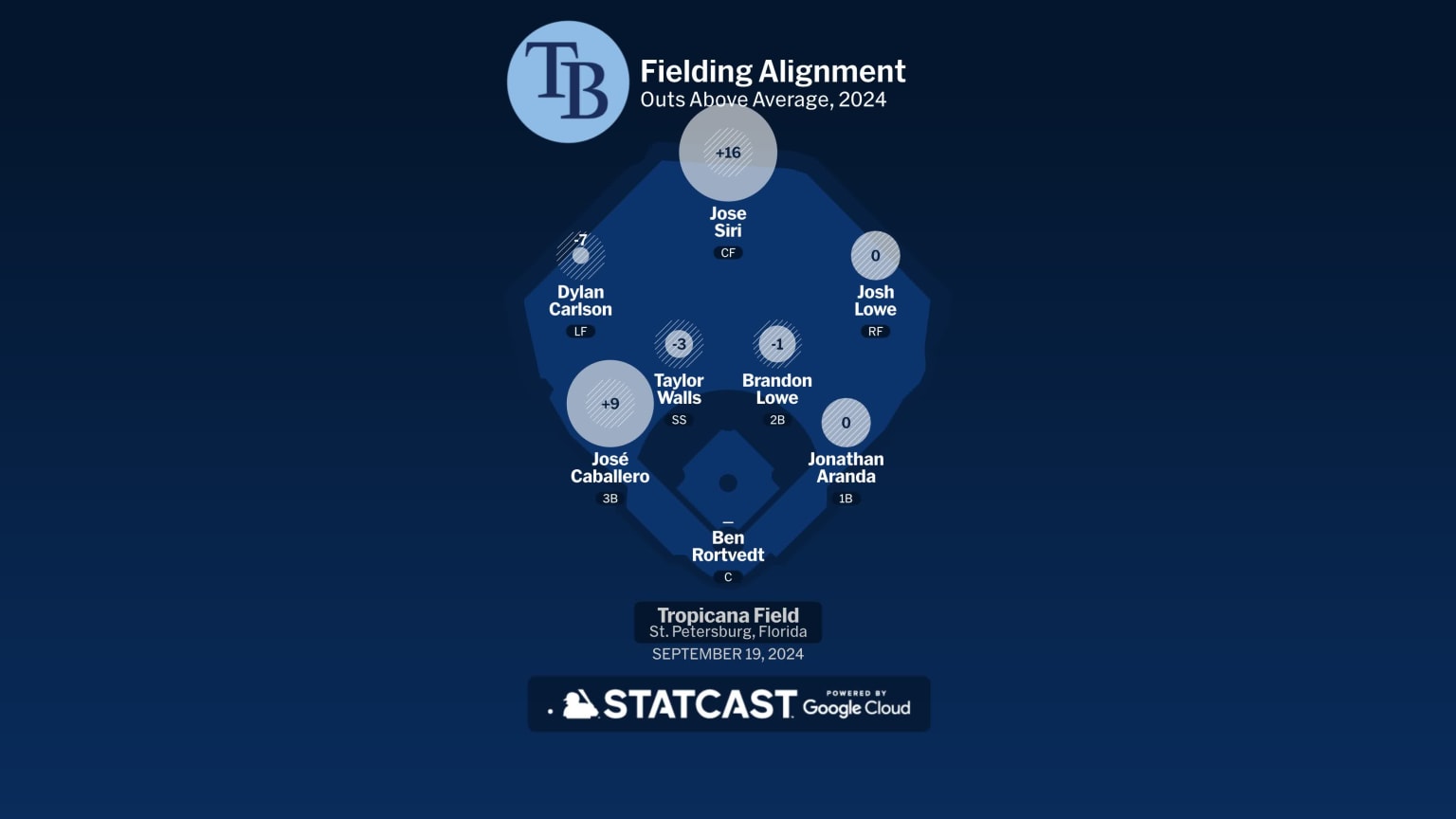 Red Sox at Rays - September 19, 2024: Tampa Bay Fielding Alignment | 09 ...