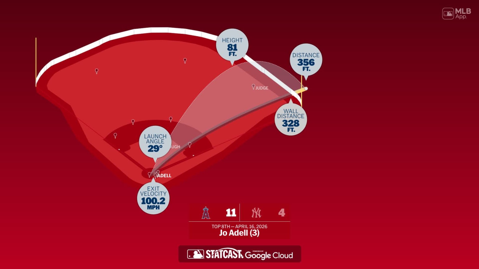 The distance behind Jo Adell's home run | 04/16/2026 | Los Angeles Angels
