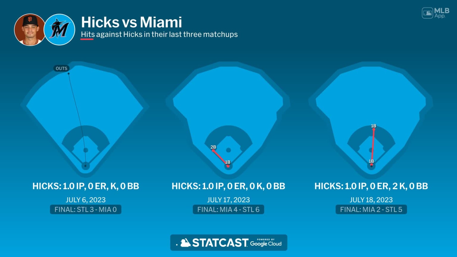 Jordan Hicks contra los Marlins | 16/04/2024 | Los Gigantes de San ...