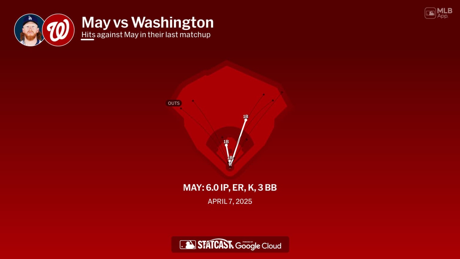 Dustin May against the Nationals | 06/21/2025 | Los Angeles Dodgers