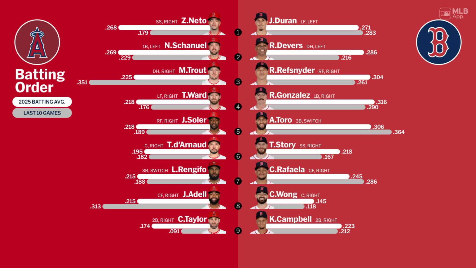 Starting lineups for Angels at Red Sox - June 3, 2025 | 06/03/2025 ...