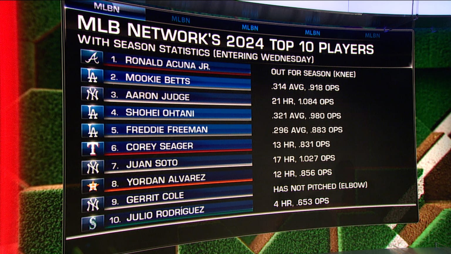 MLB Tonight: Top 100 Right Now revisit | 06/06/2024 | Seattle Mariners