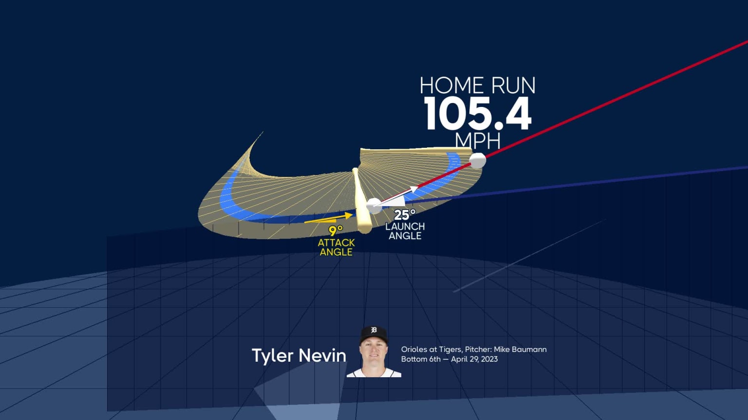 A deep dive into Tyler Nevin's home run | 04/29/2023 | Detroit Tigers
