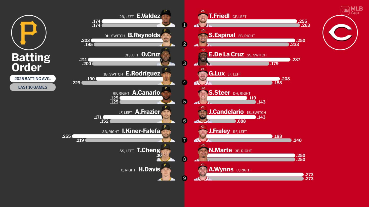 Starting lineups for Pirates at Reds - April 13, 2025 | 04/13/2025 ...