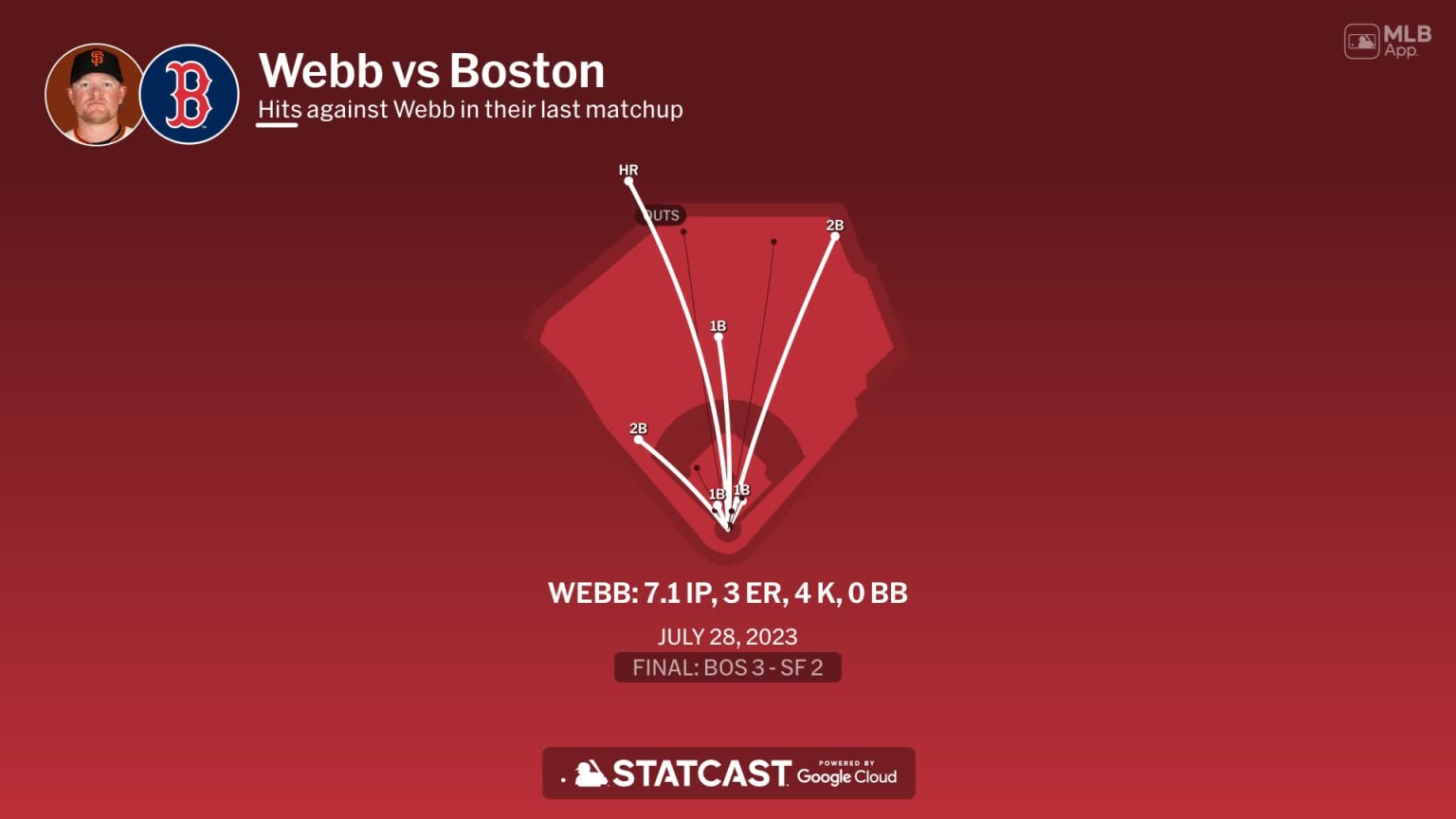 Logan Webb against the Red Sox | 04/30/2024 | San Francisco Giants