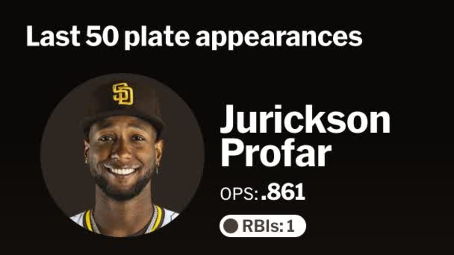 Jurickson Profar: Last 50 plate appearances - TAP | 08/07/2024 | MLB.com