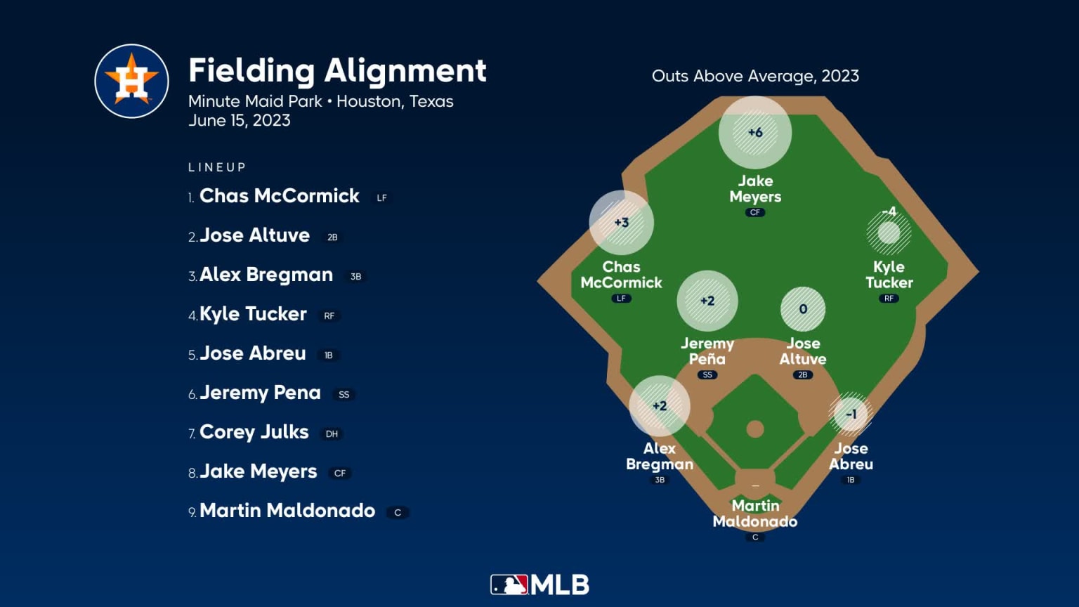 Fielding alignment for Houston, June 15 vs Nationals | 06/15/2023 | MLB.com