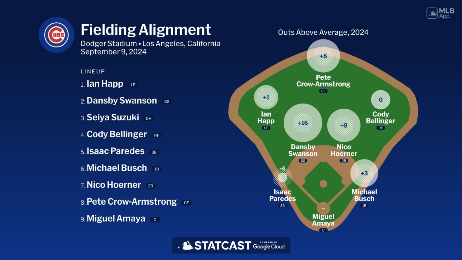 Fielding alignment for Chicago, September 9 vs Dodgers | 09/09/2024 ...