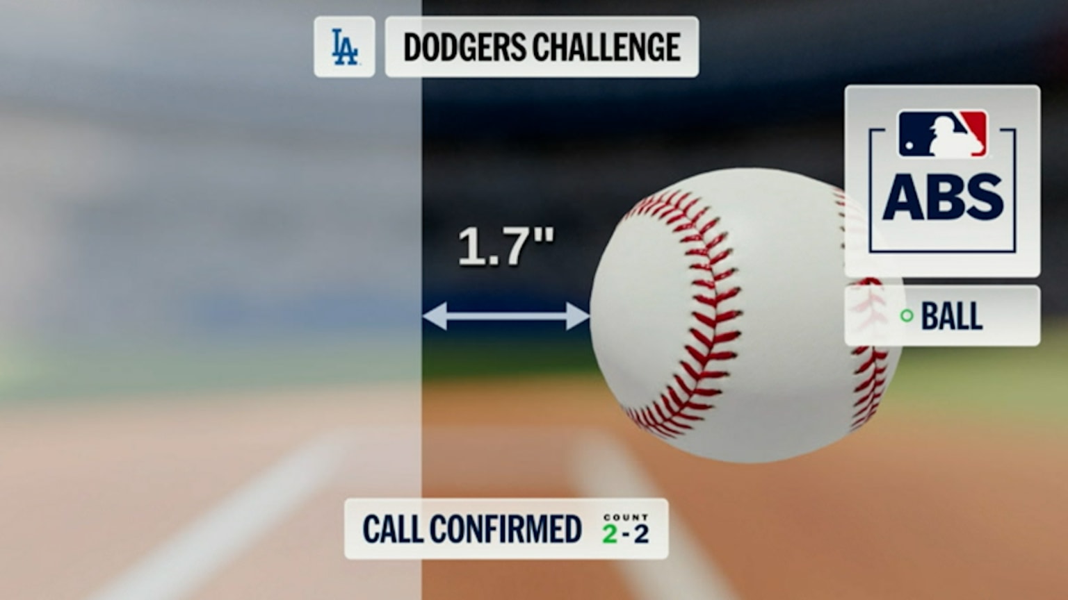 Ball 2 confirmed after ABS challenge | 06/17/2026 | Los Angeles Dodgers