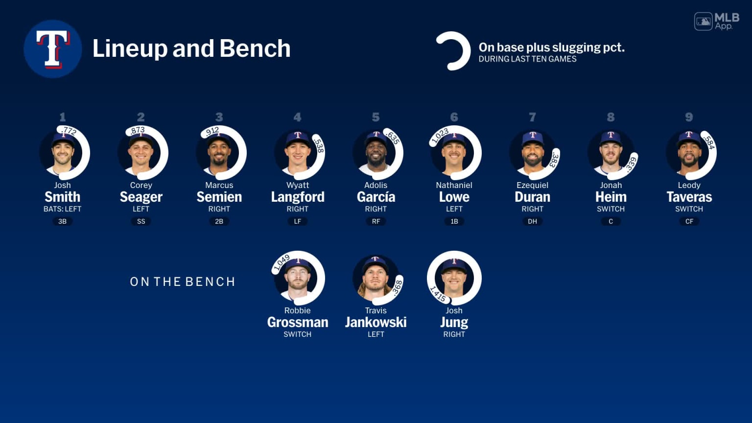 Bench availability for Texas, July 29 vs Cardinals | 07/29/2024 | MLB.com