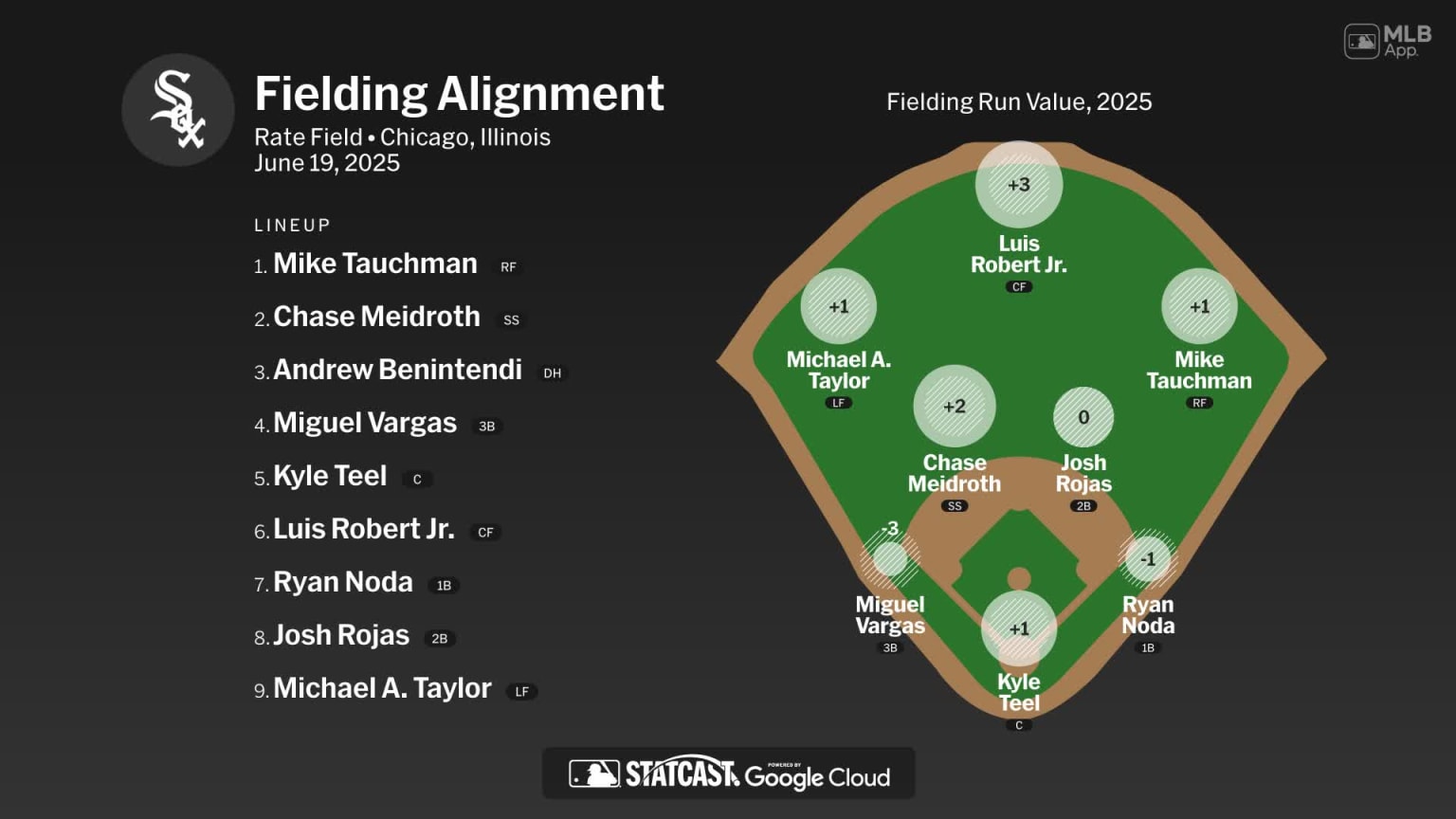 Fielding alignment for Chicago, June 19 vs Cardinals | 06/19/2025 | MLB.com