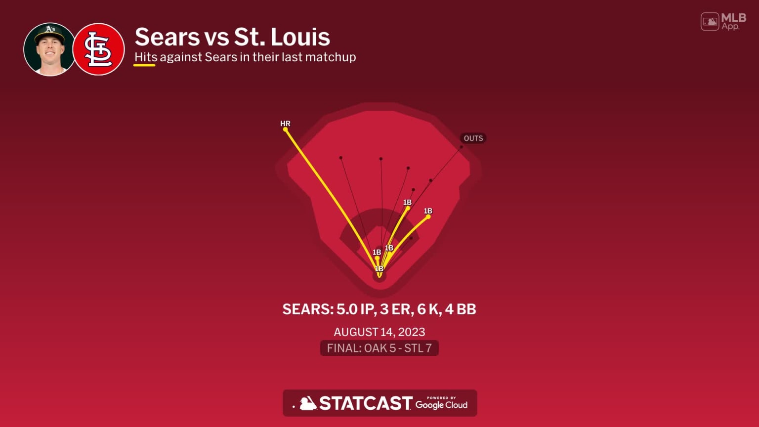 JP Sears against the Cardinals | 04/16/2024 | Athletics