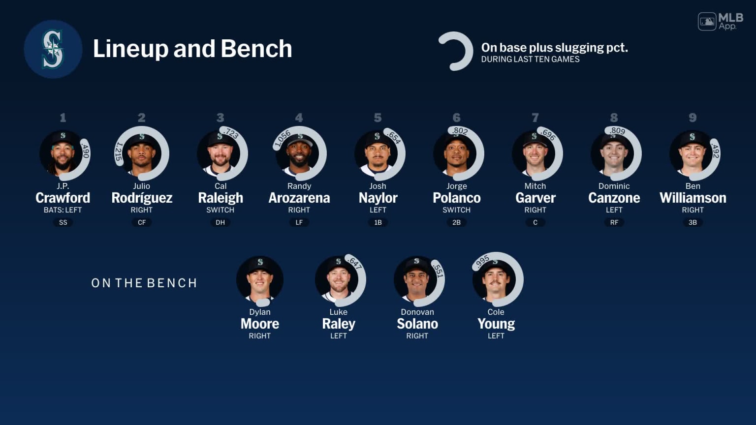 Bench availability for Seattle, July 26 vs Angels | 07/26/2025 | MLB.com