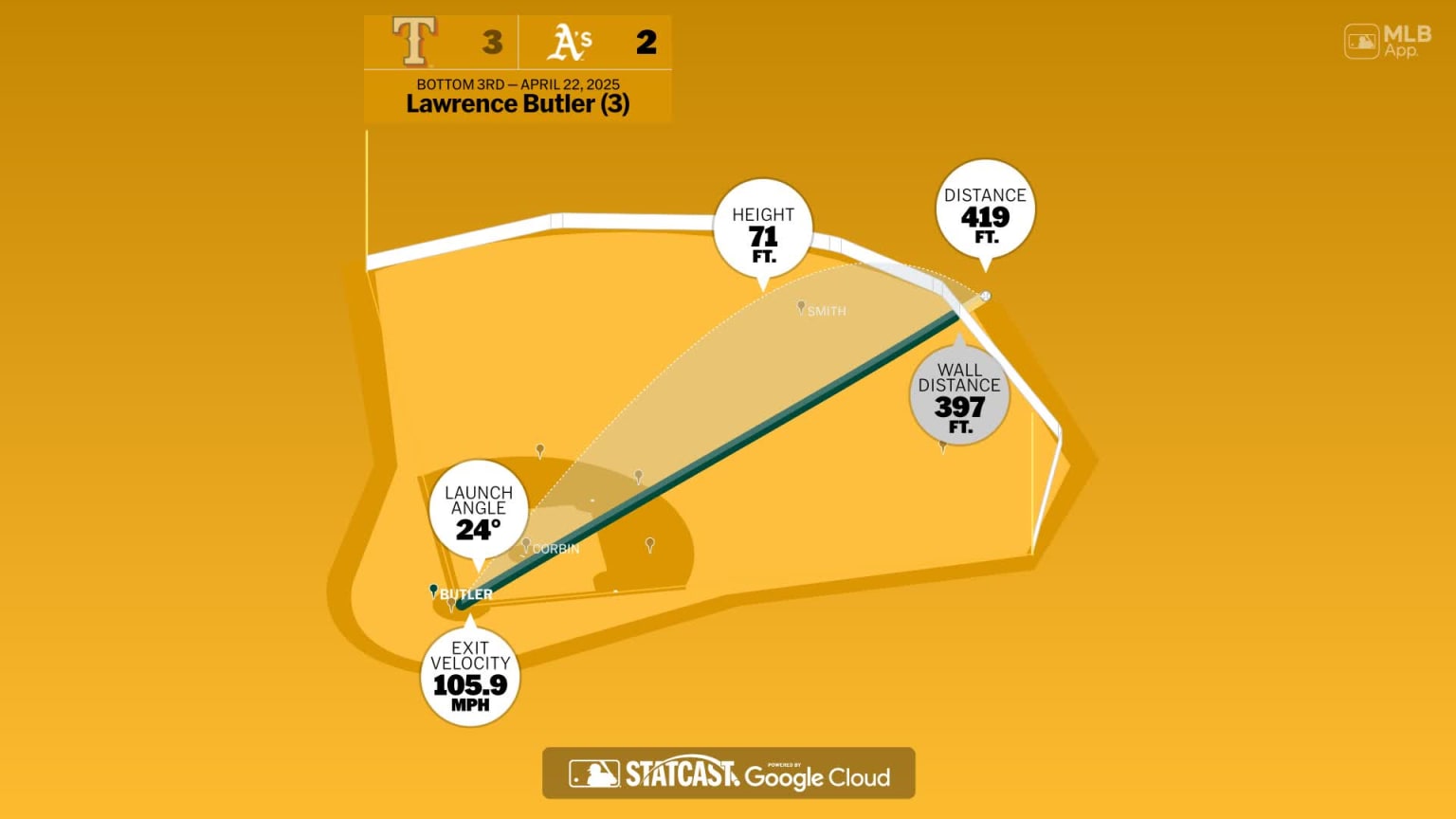 Lawrence Butler: Home Run Statcast Analysis | 04/22/2025 | Athletics