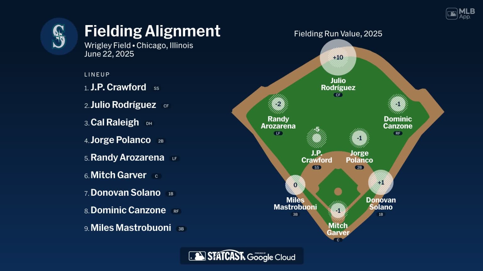 Fielding alignment for Seattle, June 22 vs Cubs | 06/22/2025 | MLB.com