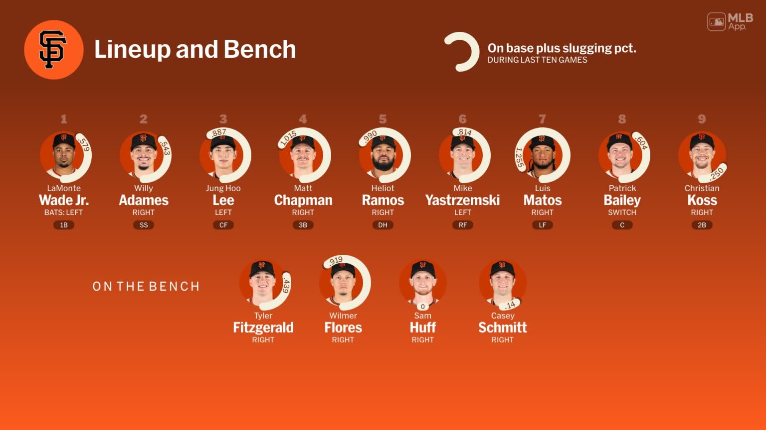 Bench availability for San Francisco, April 6 vs Mariners | 04/06/2025 ...