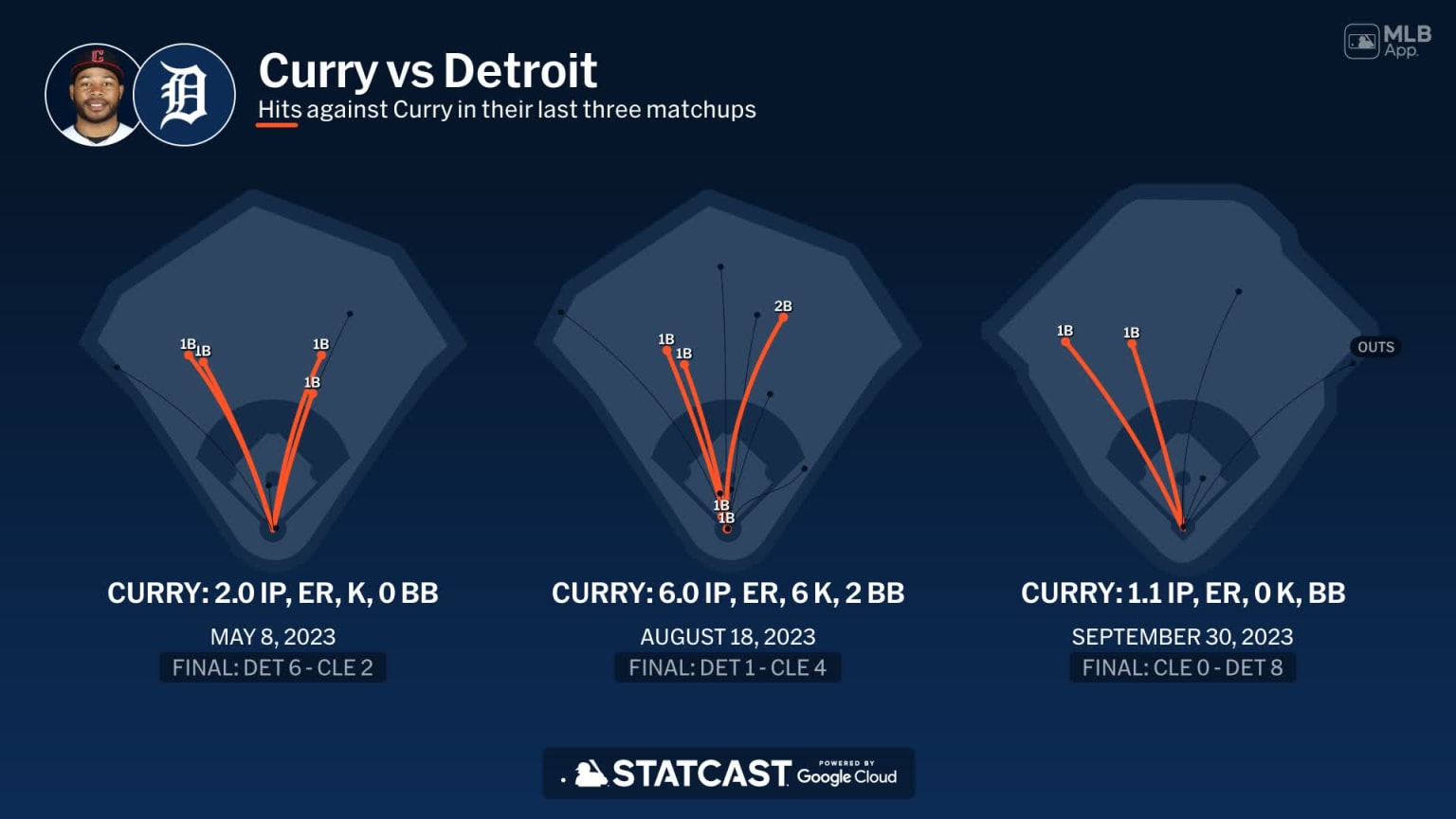 Xzavion Curry against the Tigers | 07/23/2024 | Cleveland Guardians