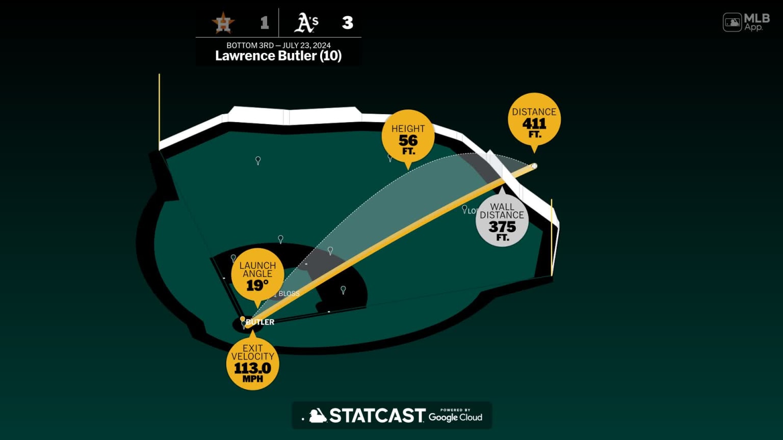 Measuring Lawrence Butler's homer | 07/23/2024 | Athletics