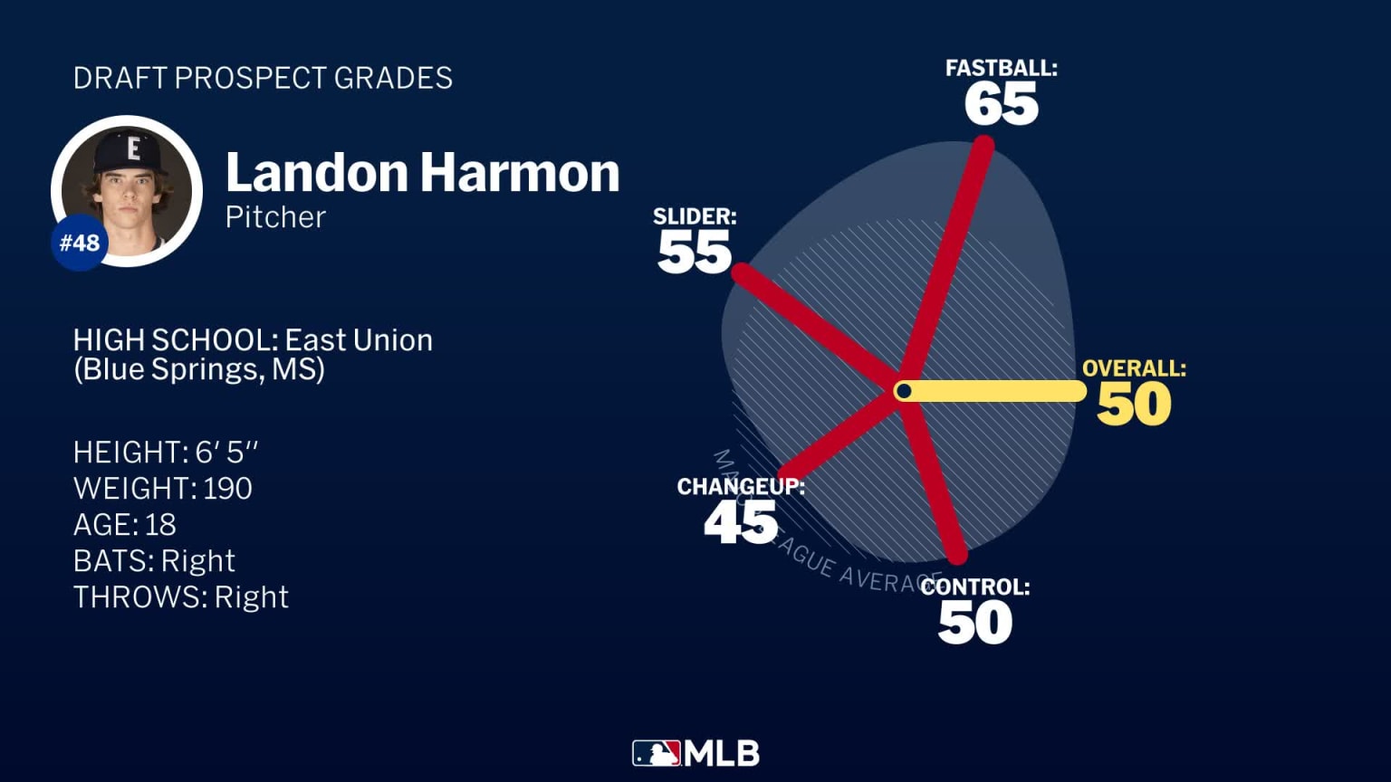 Landon Harmon 2025 Draft Grades | 07/10/2025 | MLB.com