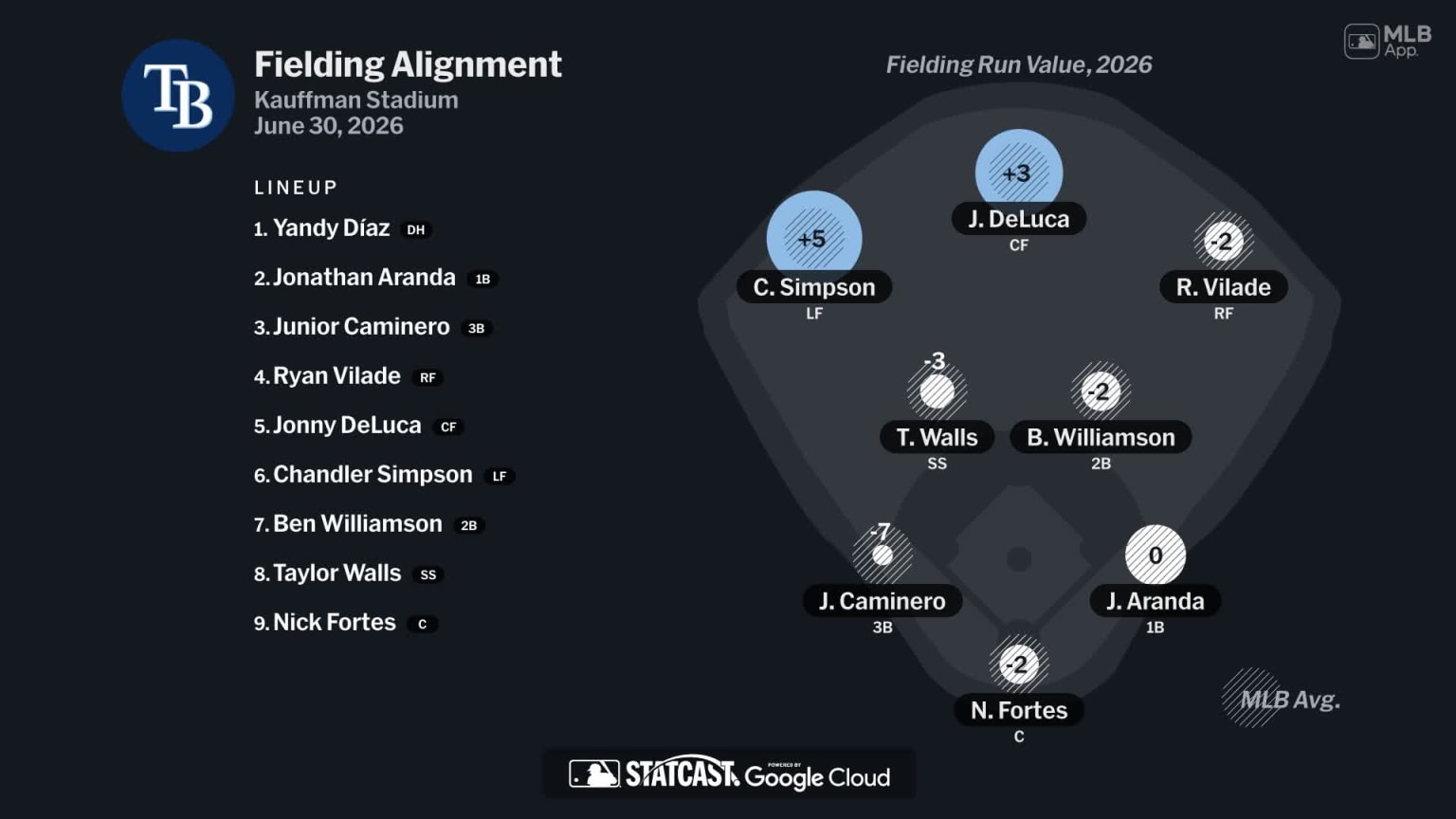 Fielding alignment for Tampa Bay, June 30 vs Royals | 06/30/2026 | MLB.com
