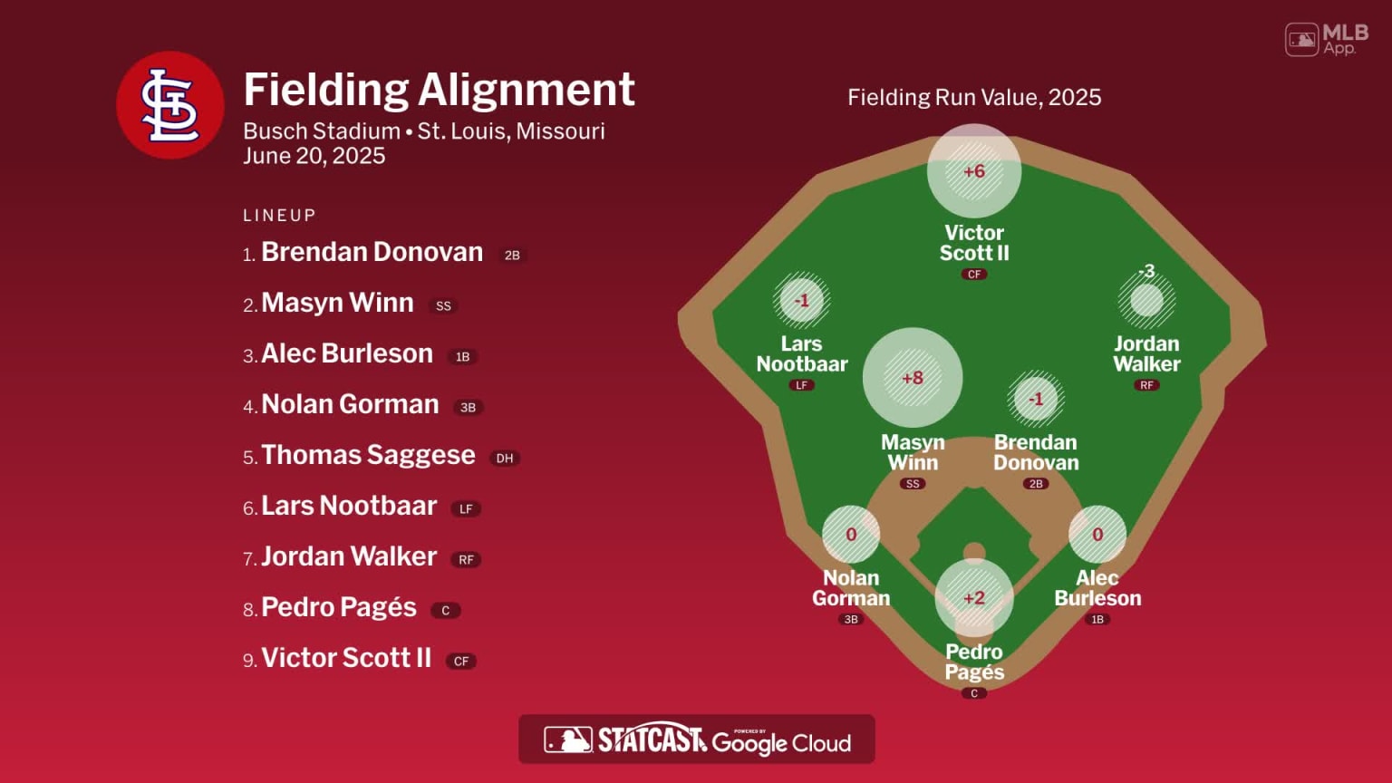Fielding alignment for St. Louis, June 20 vs Reds | 06/20/2025 | MLB.com