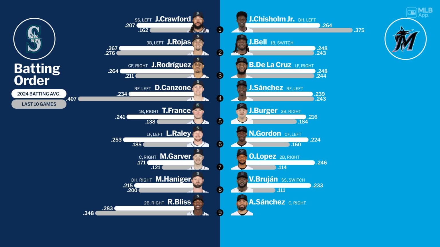 Starting lineups for Mariners at Marlins - June 23, 2024 | 06/23/2024 ...