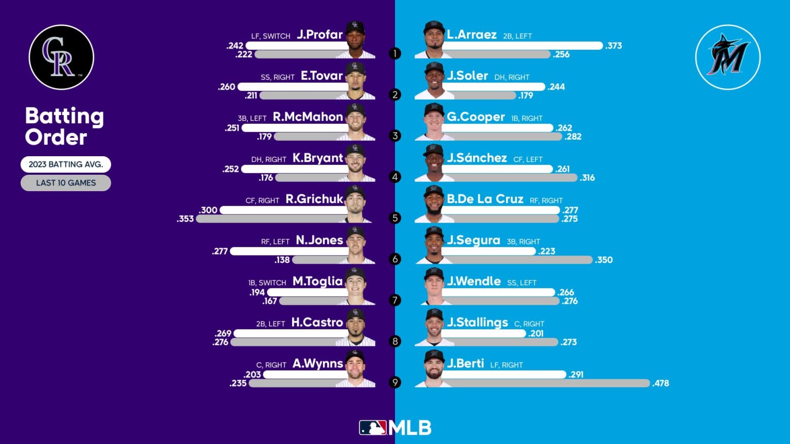 Starting lineups for Rockies at Marlins - July 22, 2023 | 07/22/2023 ...
