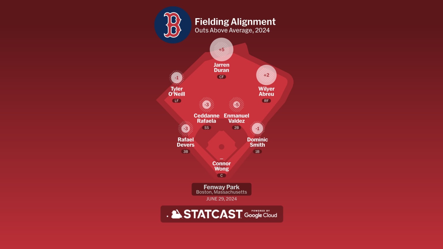 Padres at Red Sox - June 29, 2024: Boston Fielding Alignment | 06/29 ...