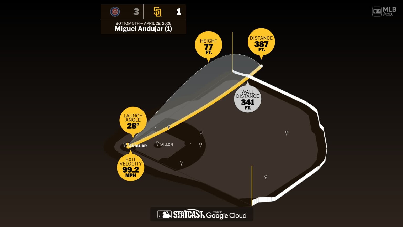 Miguel Andujar: Home Run Statcast Analysis | 04/29/2026 | San Diego Padres