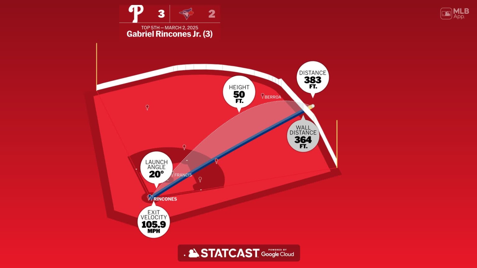 Gabriel Rincones Jr.: Home Run Statcast Analysis | 03/02/2025 | MLB.com