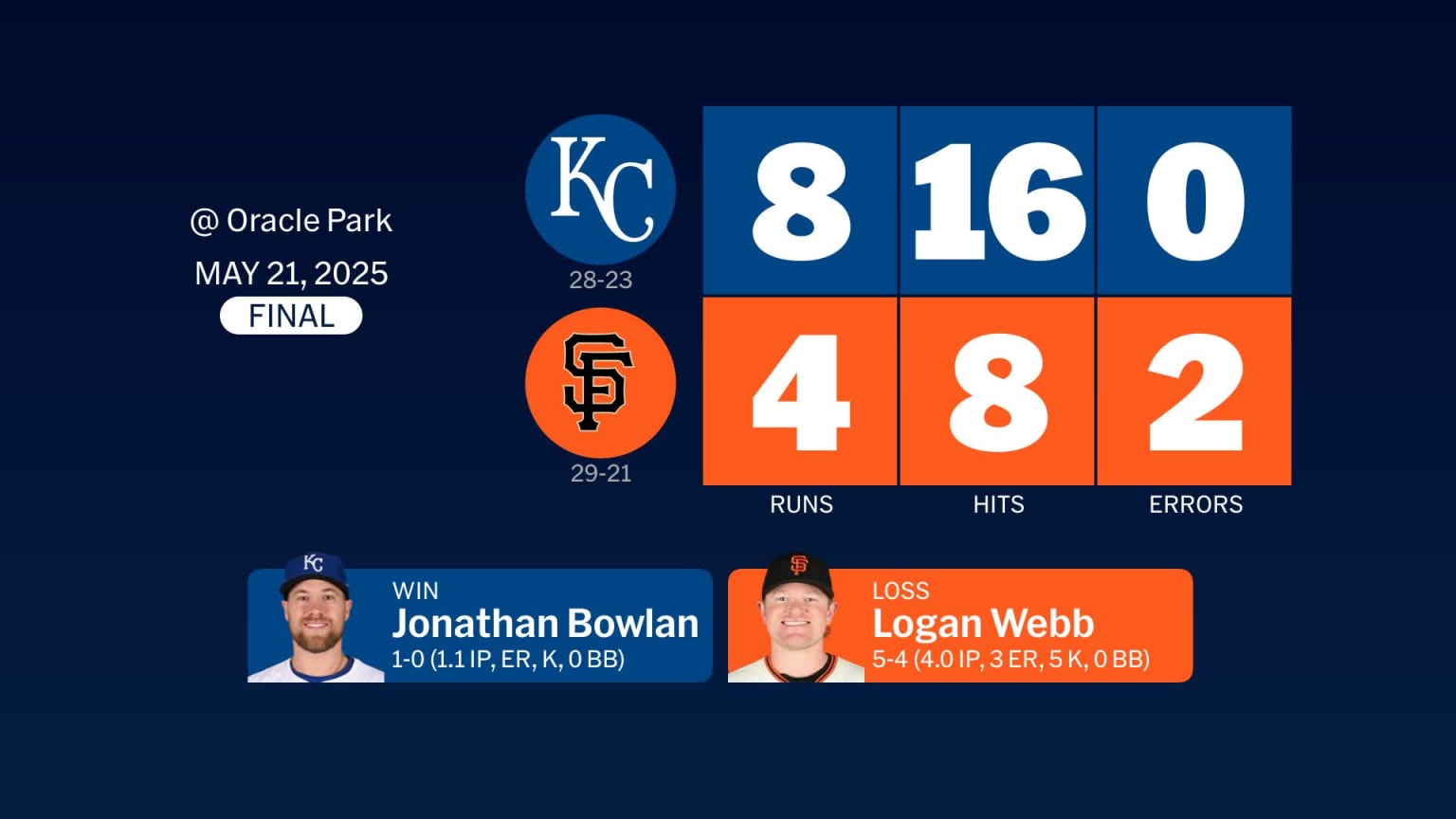 Royals at Giants - May 21, 2025: Story Postgame Slate | 05/21/2025 | MLB.com