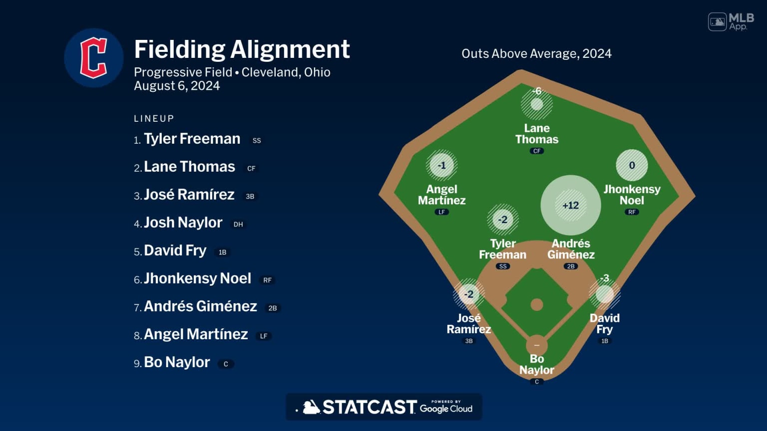 Fielding alignment for Cleveland, August 6 vs D-backs | 08/07/2024 ...