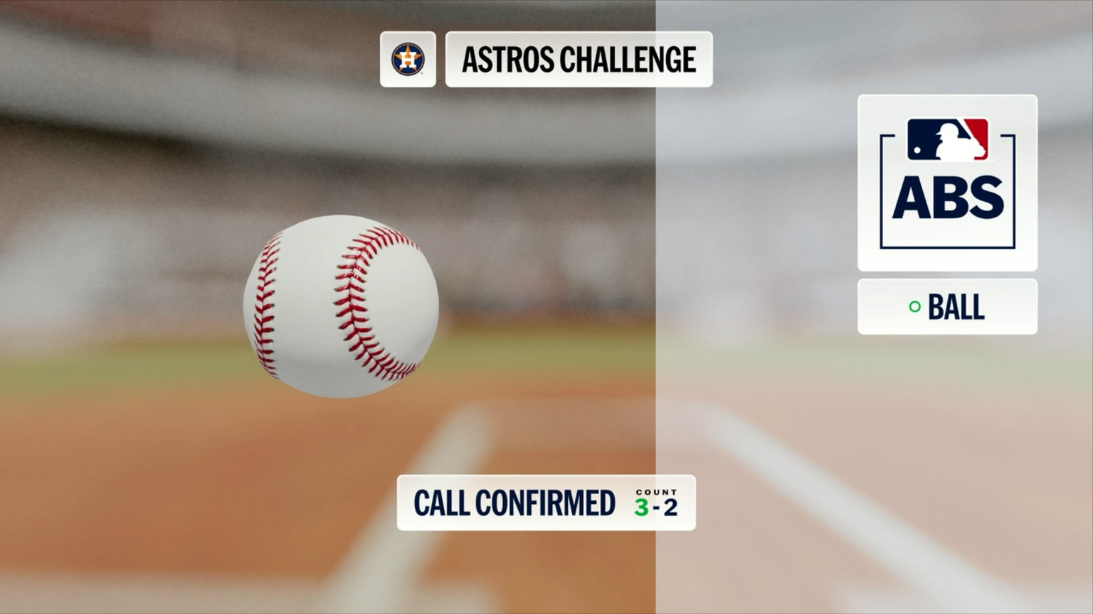 Ball 3 confirmed after ABS challenge | 06/03/2026 | MLB.com