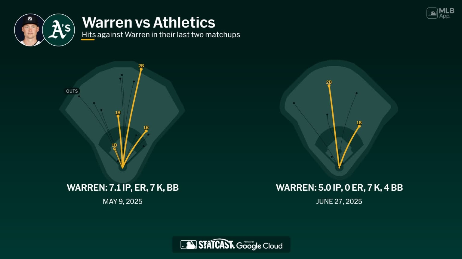 Will Warren against the Athletics | 31/05/2026 | Los Yankees de Nueva York