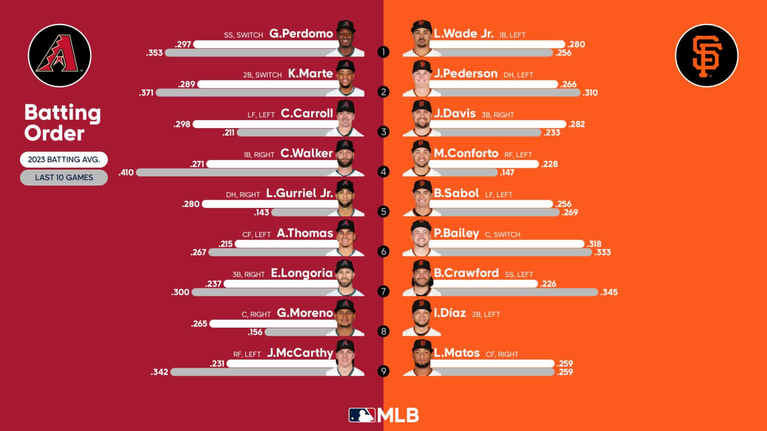 Starting lineups for D-backs at Giants - June 23, 2023 | 06/23/2023 ...