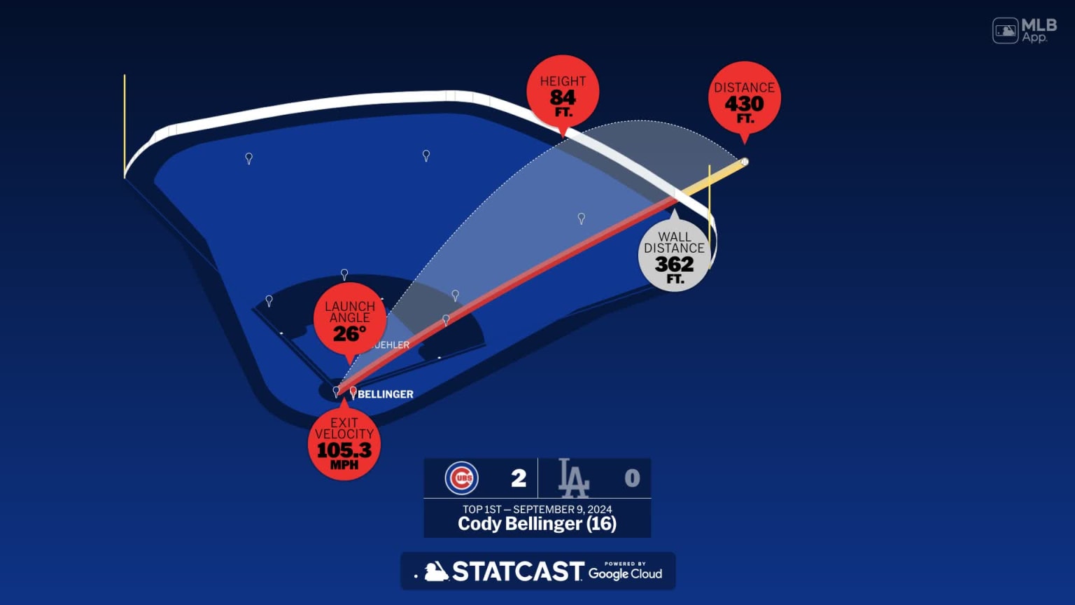 The distance behind Cody Bellinger's home run | 09/09/2024 | Chicago Cubs