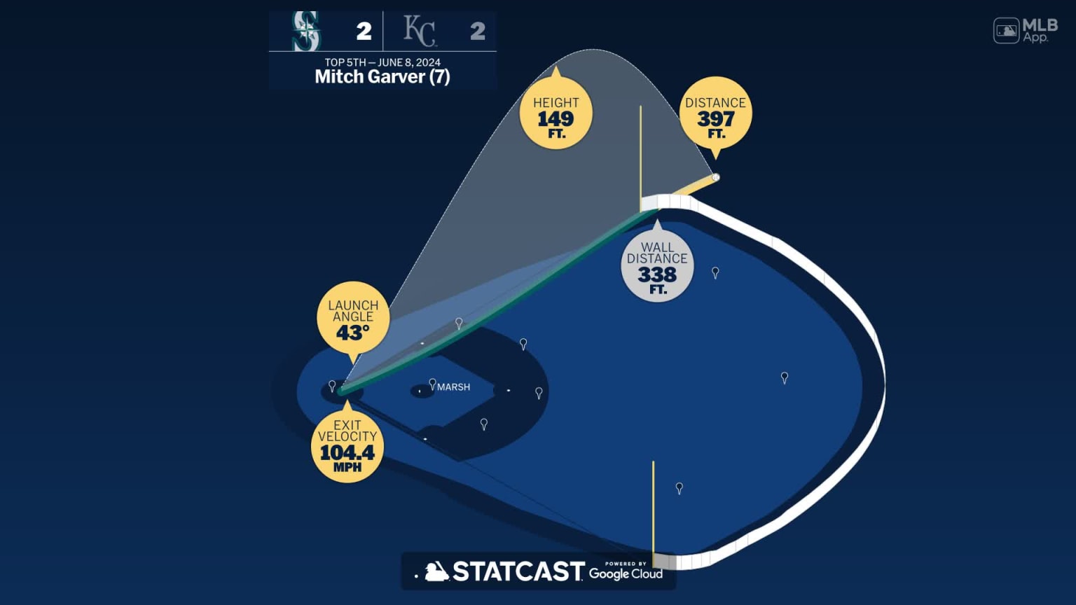 The distance behind Mitch Garver's home run | 06/08/2024 | Seattle Mariners