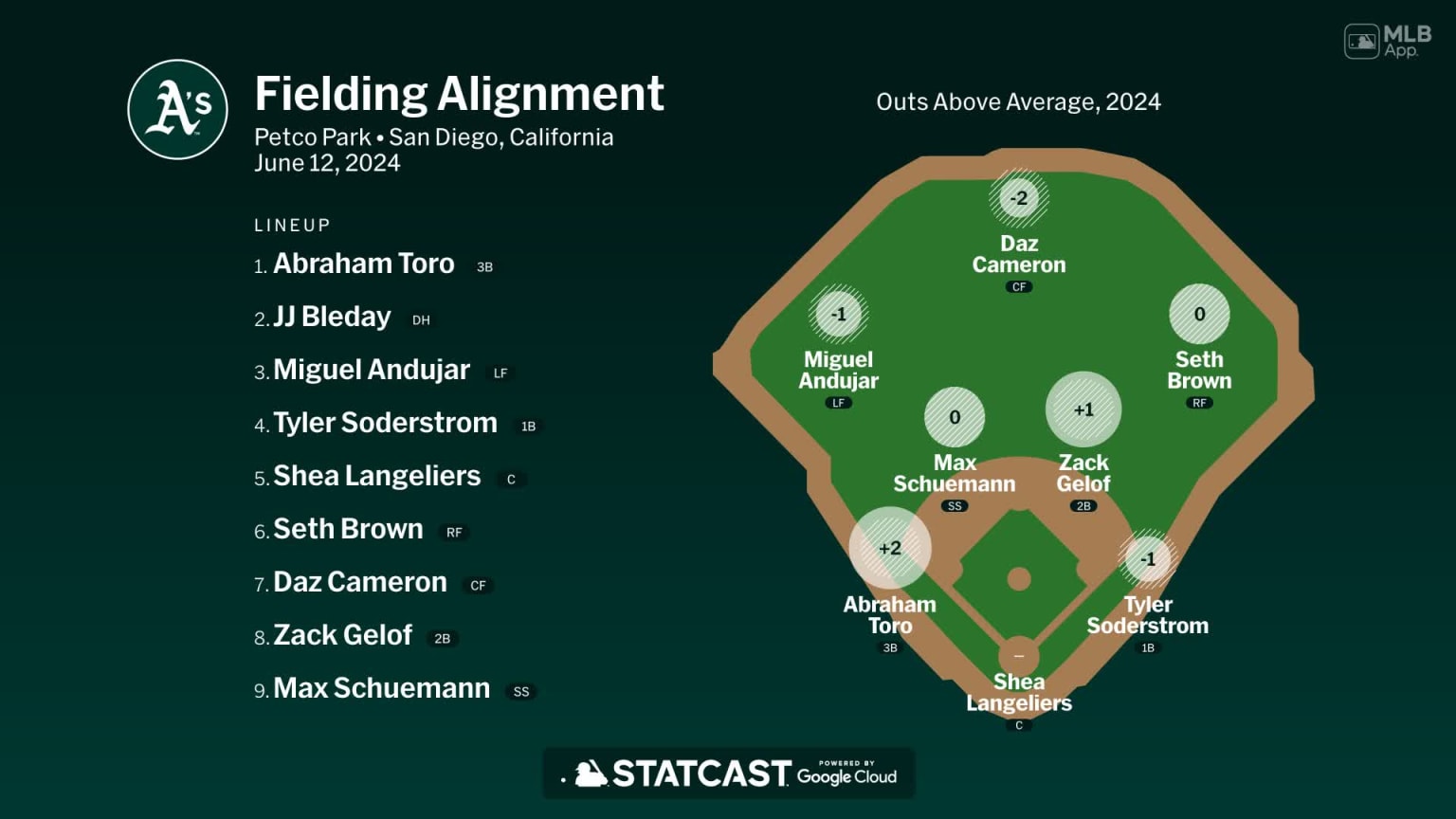 Fielding alignment for Oakland, June 12 vs Padres | 06/12/2024 | Athletics