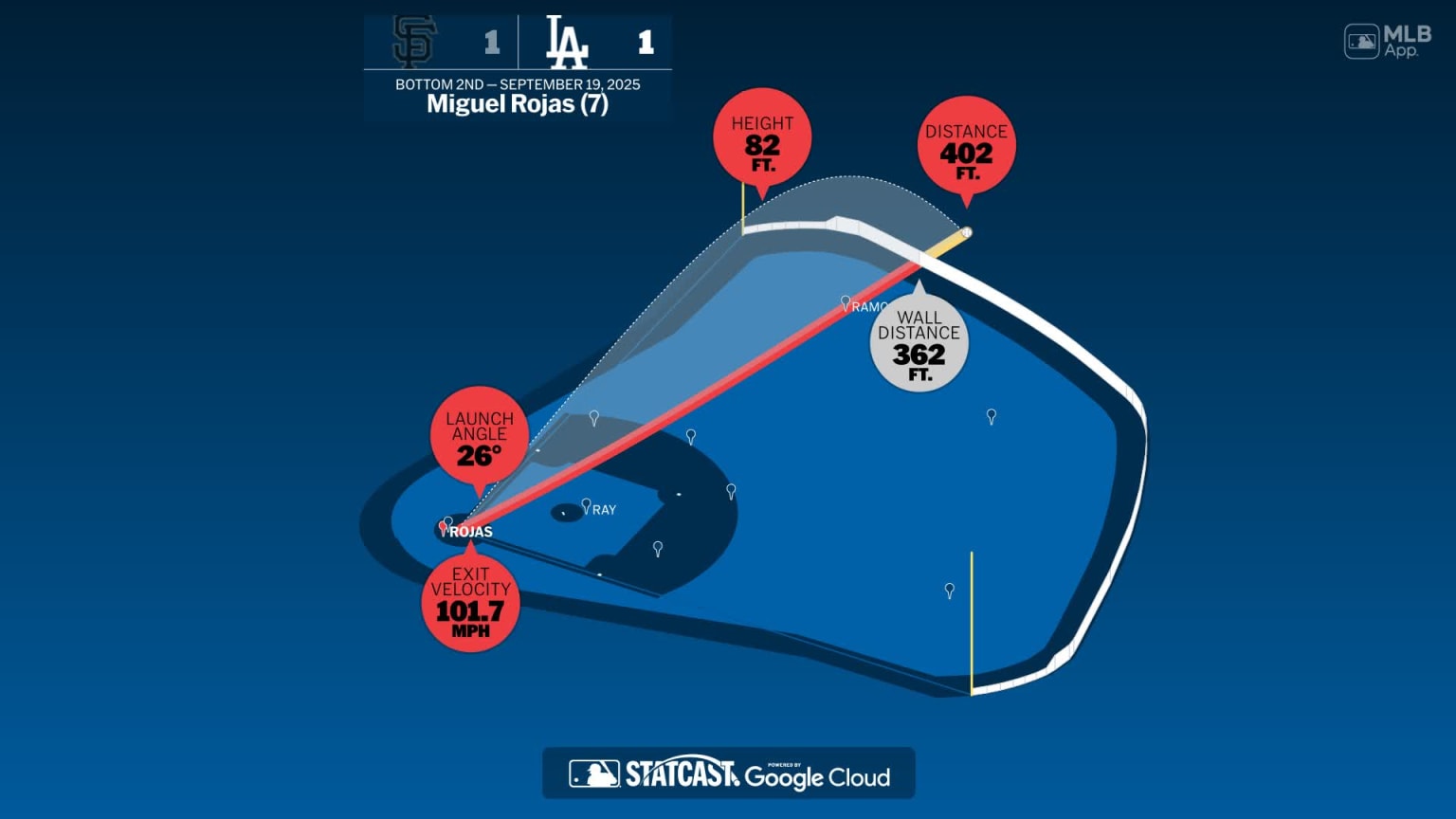Miguel Rojas: Home Run Statcast Analysis | 09/19/2025 | MLB.com