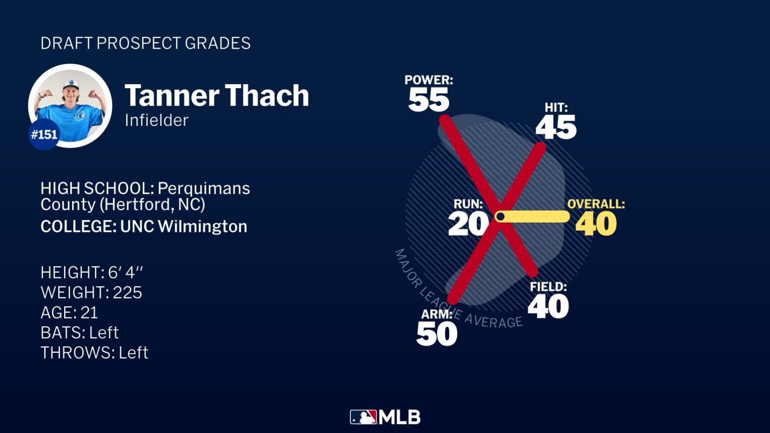 Tanner Thach 2025 Draft Grades | 07/11/2025 | MLB.com
